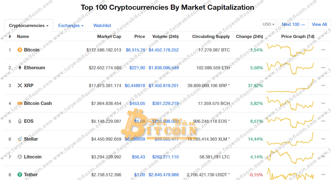 CoinMarketCap là gì? Hướng dẫn cách sử dụng CoinMarketCap toàn tập