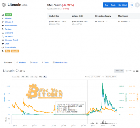 Litecoin là gì? Tạo ví và Mua bán LTC Coin ở đâu? Có nên đầu tư không?