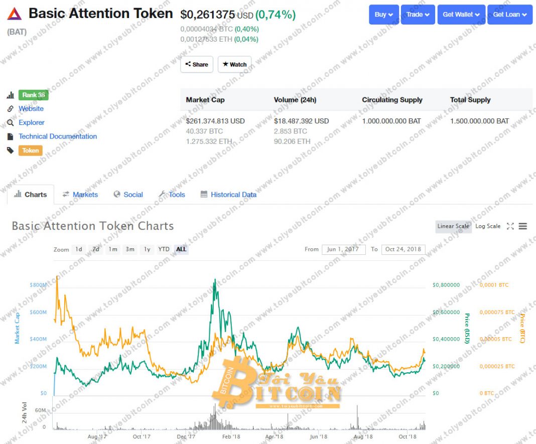 Basic Attention Token là gì? Tạo ví và Mua bán đồng BAT coin ở đâu?