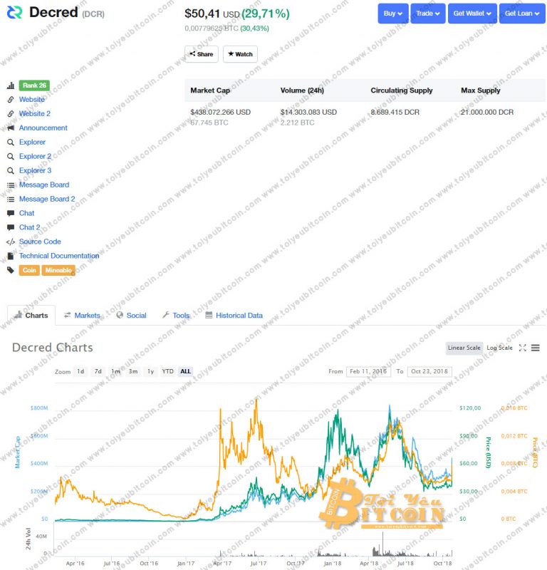 Decred là gì? Tạo ví và Mua bán đồng DCR Coin ở đâu? Có nên đầu tư?