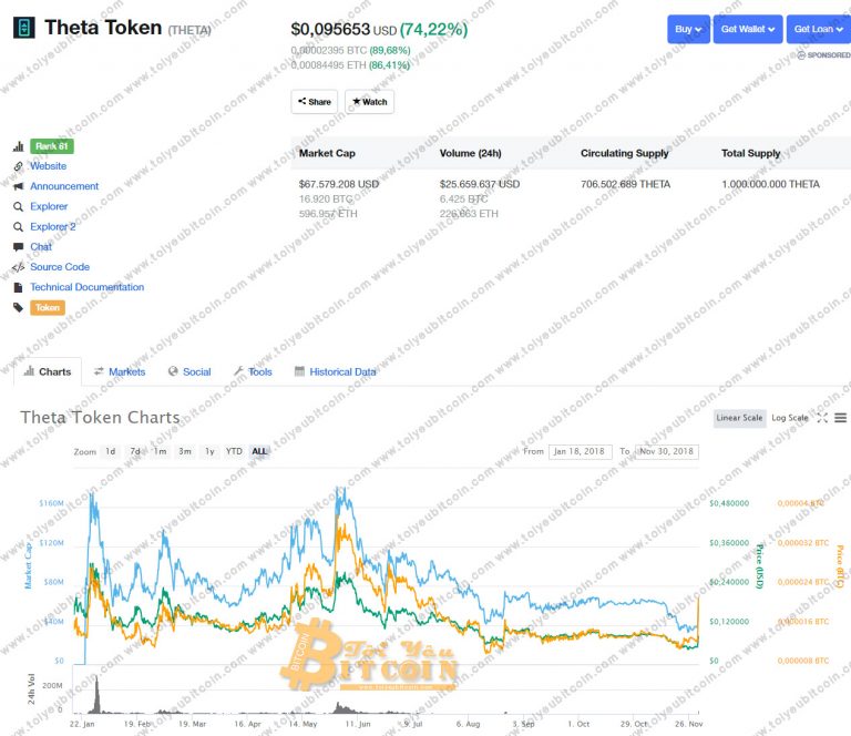 Theta Token là gì? Tạo ví & Mua bán THETA Coin ở đâu? Có nên đầu tư?