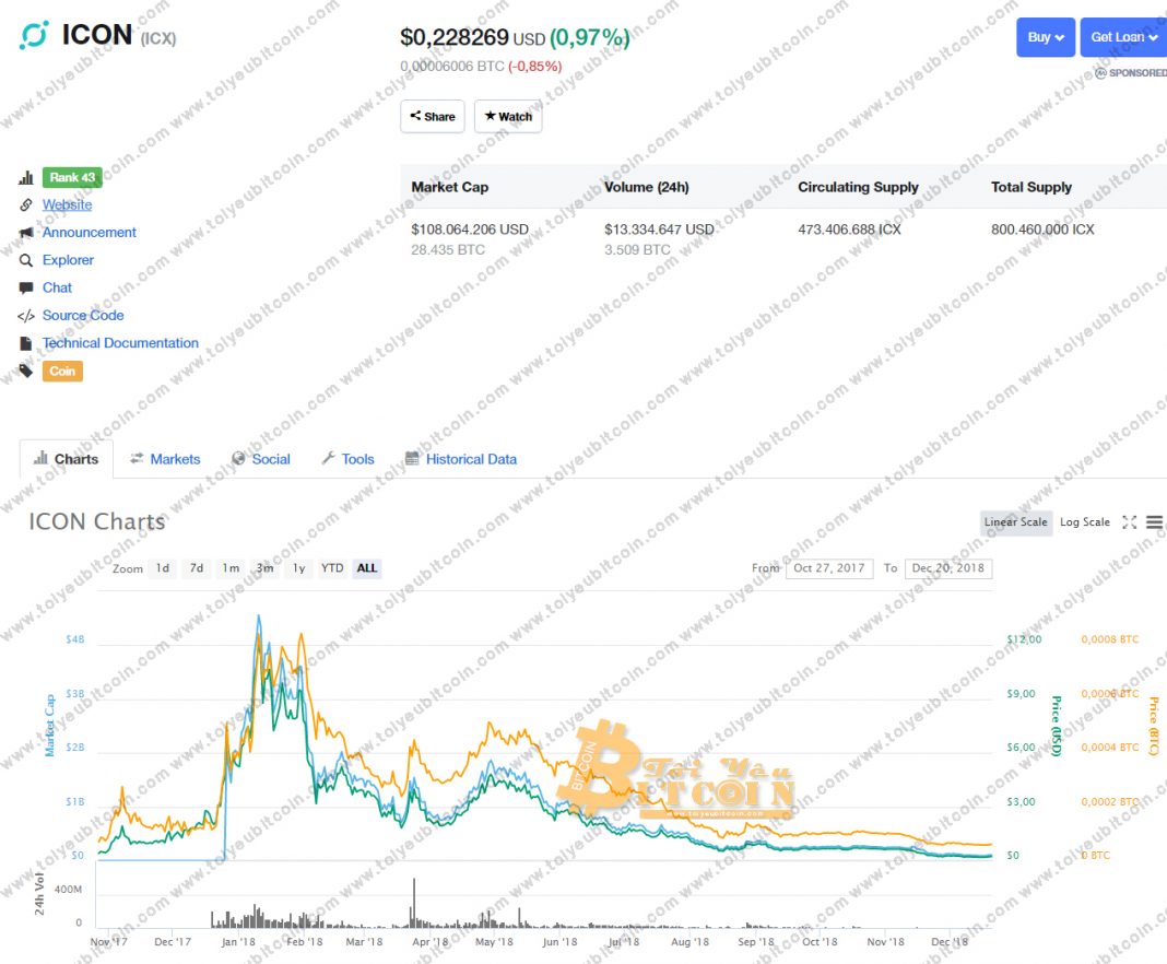 ICON là gì? Tạo ví & Mua bán đồng ICX Coin ở đâu? Có nên đầu tư?