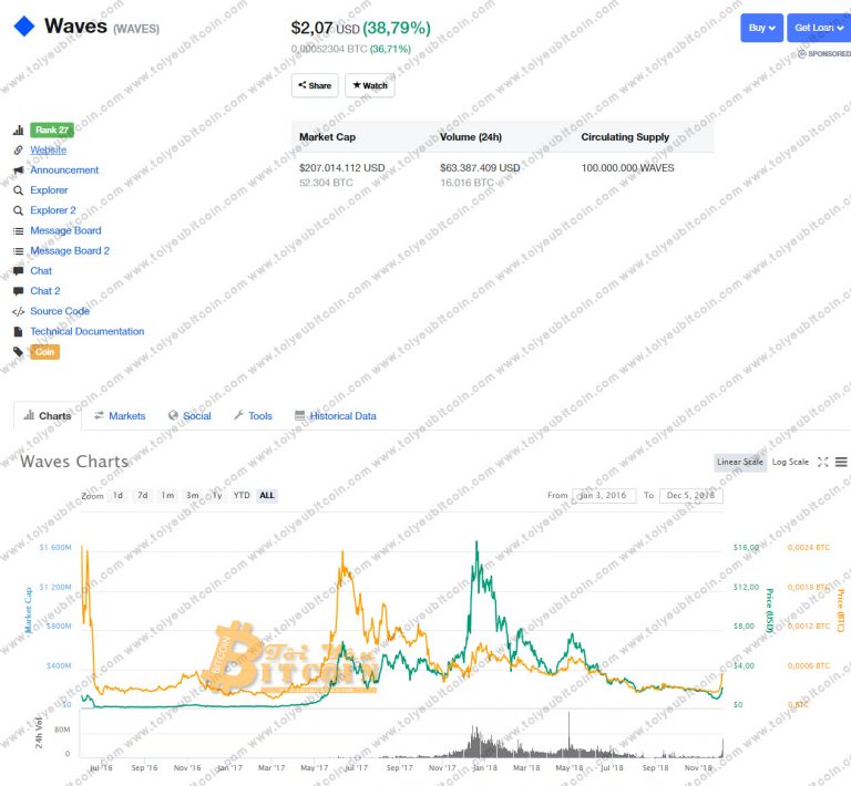 Waves là gì? Tạo ví & Mua bán đồng WAVES Coin ở đâu? Có nên đầu tư?
