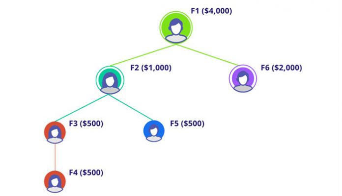 Bee Group là gì? Có lừa đảo đa cấp? Nên kiếm tiền với BeeGroup không?