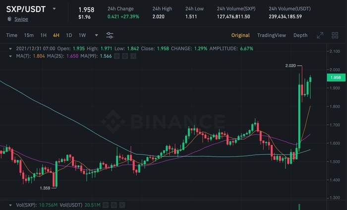 Binance hoàn tất thương vụ mua lại Swipe, giá SXP tăng vọt 30%